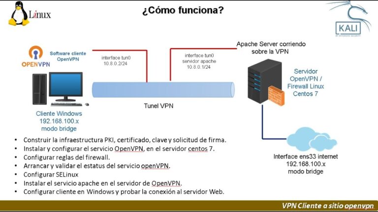 Guía completa para instalar OpenVPN en CentOS 7 - Mundowin